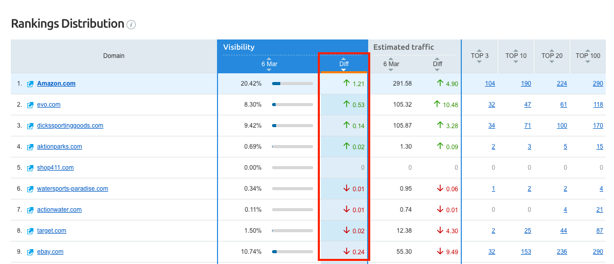 Position Tracking Rankings Distribution | SEMrush Knowledge Base manual ...