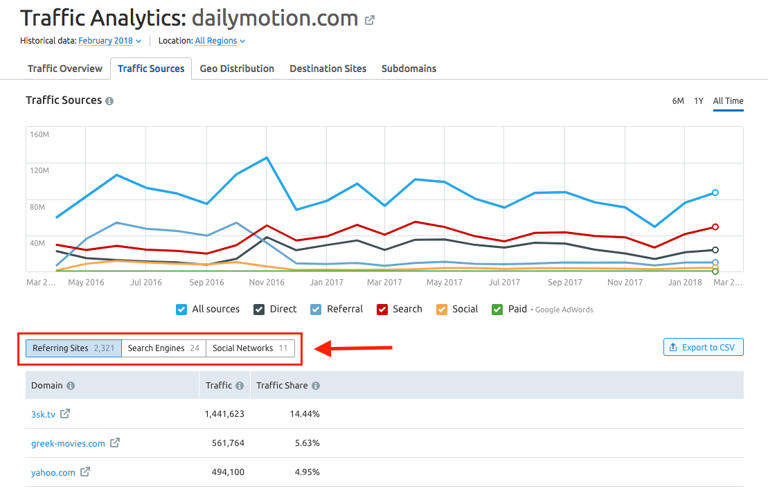 Traffic Analytics Help - Reports and Tools | SEMrush Knowledge Base ...