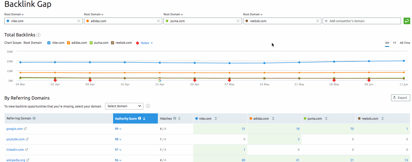 Backlink Gap - SEMrush Toolkits | SEMrush