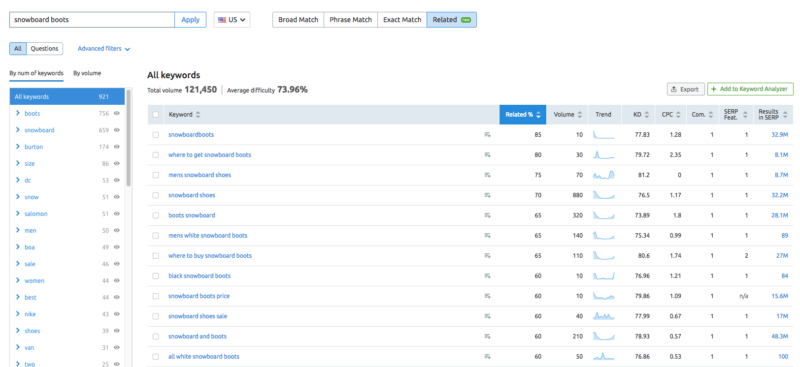 How To Use The Keyword Magic Tool Manual Semrush Toolkits Semrush